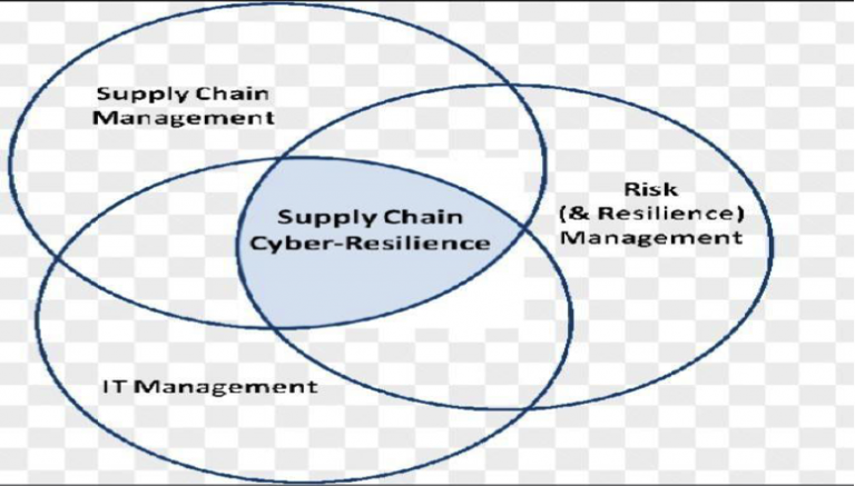 Supply chain cyber risk management - IRM India Affiliate