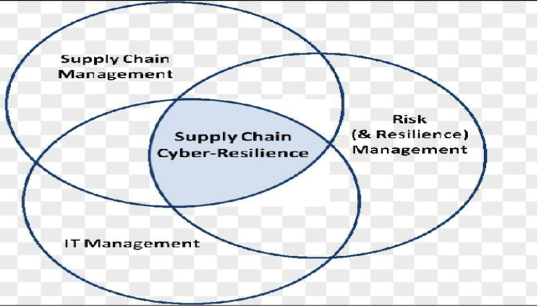 Supply chain cyber risk management - IRM India Affiliate