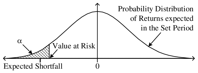 Quantifying Risk In Finance Expected Shortfalles Or Value At Riskvar Irm India Affiliate 5028