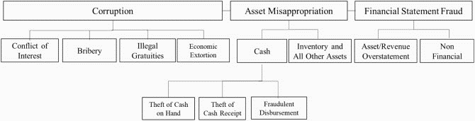 Introduction to Occupational Frauds - IRM India Affiliate