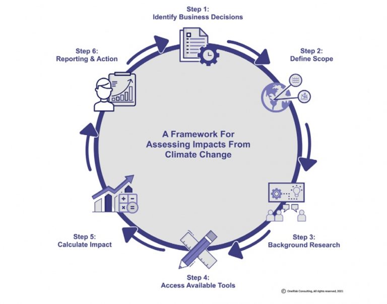 6 Steps Of The Climate Scenario Analysis Framework - IRM India Affiliate